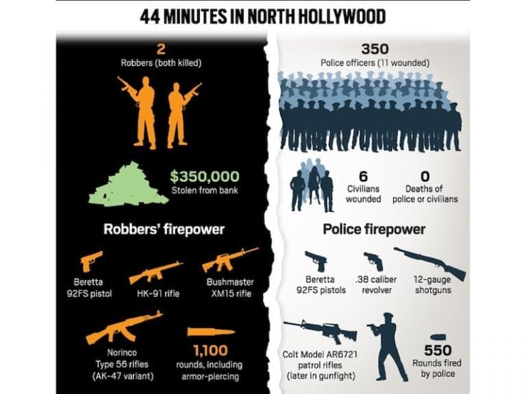 North Hollywood Shootout: 44 Minutes That Changed Law Enforcement