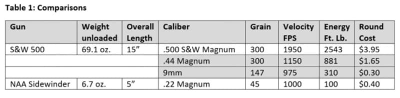 The Very Large and Very Small: S&W 500 and NAA Sidewinder