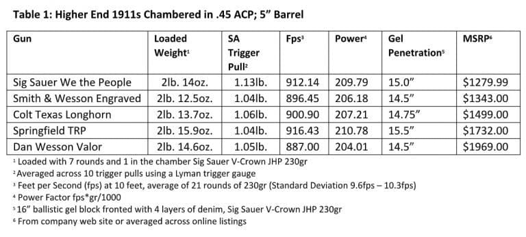 For the Love of the 1911: A Review of Several Higher End 1911s