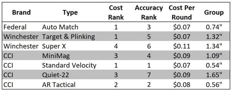 Rimfire Madness: Comparing .22LR Ammunition