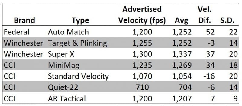 Rimfire Madness: Comparing .22LR Ammunition