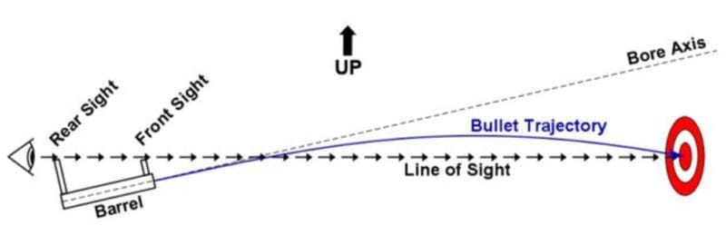 Ballistics 101: Drop and Drift and Why They Matter - The Mag Life